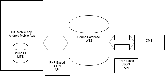 Insta Sync Catalogue Utility App using CouchDB by thecodefactory | CodeCanyon
